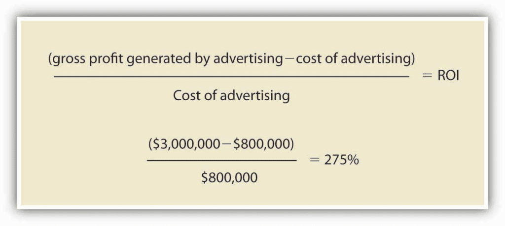 How To Increase ROI In Your Marketing - Creatives